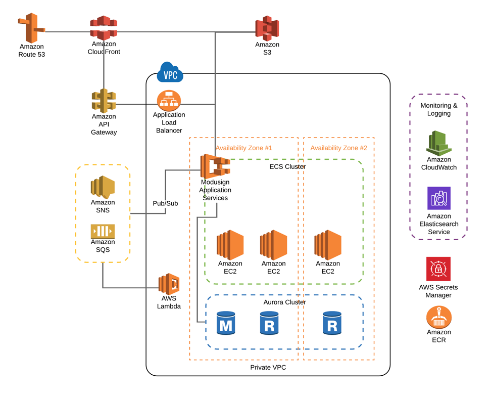 AWS 고객사례 : 모두싸인